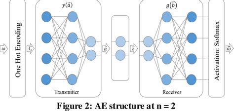 Figure 1 From Design Of An Autoencoder Based Underwater Optical Communication Transceiver In