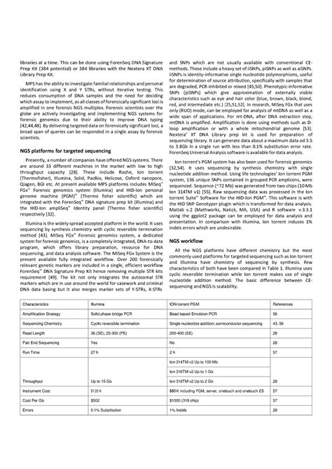 4 Implications Of Targeted Next Generation Sequencing In Forensic