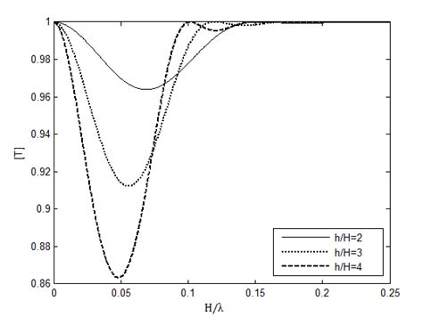 A Reflection Coefficients As A Function Of Hλ For Lh 1 B