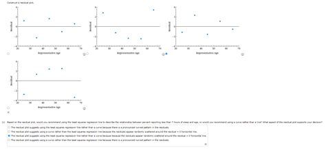 Solved A Find The Equation Of The Least Squares Regression Chegg Com