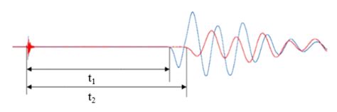 Schematic Of Ultrasonic Time Difference Download Scientific Diagram