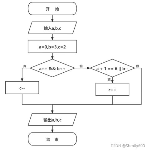 分支结构程序设计（练习题）利用多分支结构实现以上转换并请客户端输入一个企业销售收入输出该企业所 Csdn博客