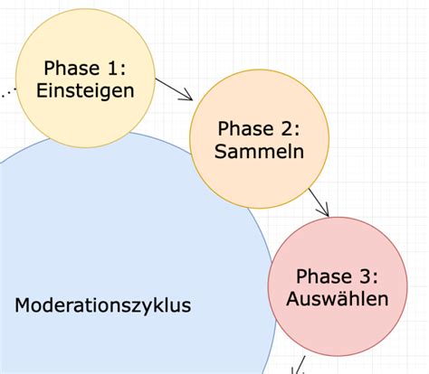Phase 3 Der Moderation Auswählen Diplomer Didactics