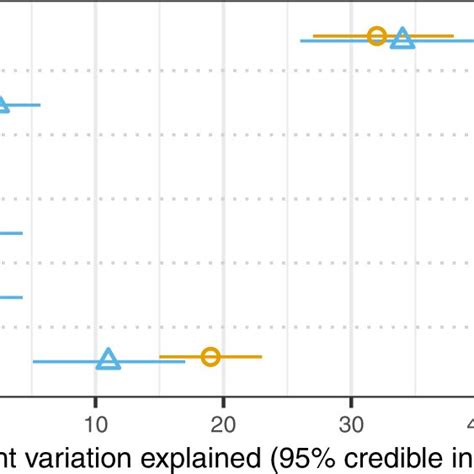 Percent Variance Explained Of Individual Adjustments For Pairs Of