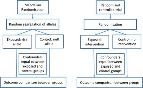 Analogy Between Mendelian Randomisation And Randomised Controlled Download Scientific Diagram