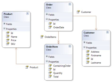 in memory data access a methodology to simplify agile development