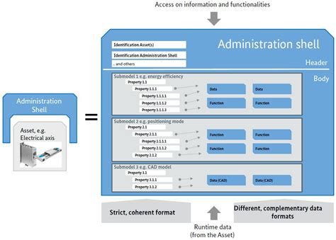 Integration Of The Asset Administration Shell Aas For Smart Manufacturing State Of Art And