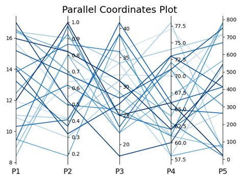 614 Parallelcoordinates — Python Seekho