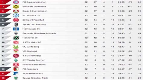 Blog 4 Before After Bundesliga Tabelle
