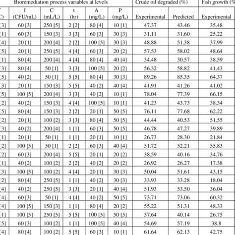 Taguchi Experimental Design Array Experimental And Predicted Responses