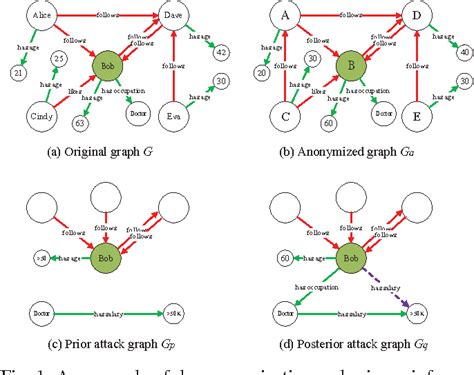 Figure 1 From De Anonymizing Social Networks And Inferring Private