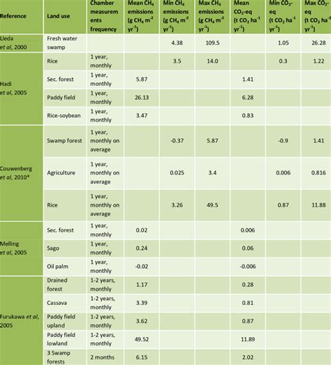 Annual Terrestrial Land Based Methane Emissions From Peat In Tropical