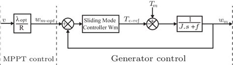 The Mppt Control Scheme For Variable Wind Speed Turbine Download Scientific Diagram