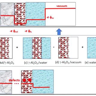 Schematic Summary Of The Work Function Shifts At Different Interfaces Download Scientific
