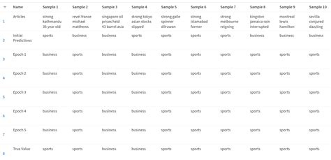 A Comprehensive Guide To Automating Article Categorization With Machine Learning Ml Articles