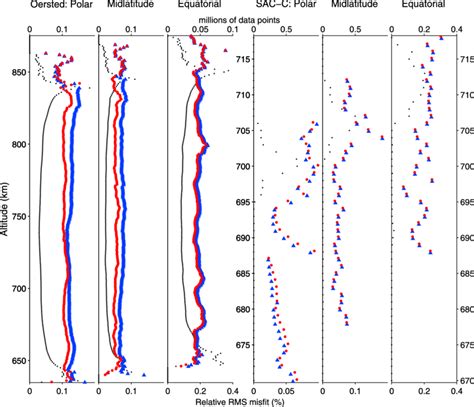 Measurement Model Relative Rms Misfit By Altitude For Ørsted And Sac C