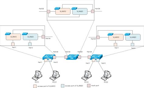 Cisco VLAN Detailed Configuration Example VLAN Virtual LAN N Study