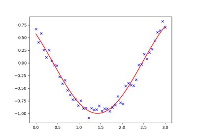 Mathematical Optimization Finding Minima Of Functions Scientific Python Lectures