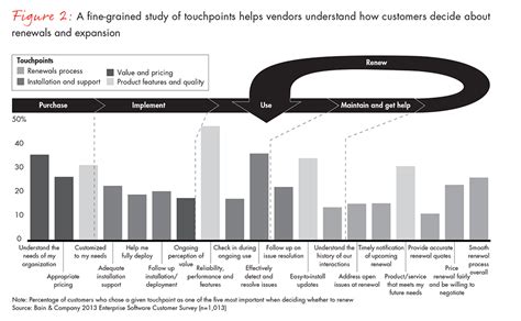 The Strategic Need To Improve Customer Experience In Enterprise IT Bain Company