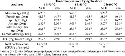 Effect Of Time Temperature Drying Treatments On Okara Flour Proximate