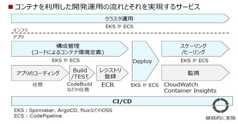 Ecsは、eksと何が違うのか Fltech 富士通研究所の技術ブログ