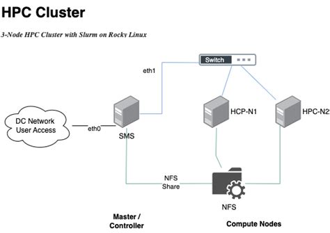 Setting Up A 3 Node Hpc Cluster With Slurm On Rocky Linux Affan S Blog