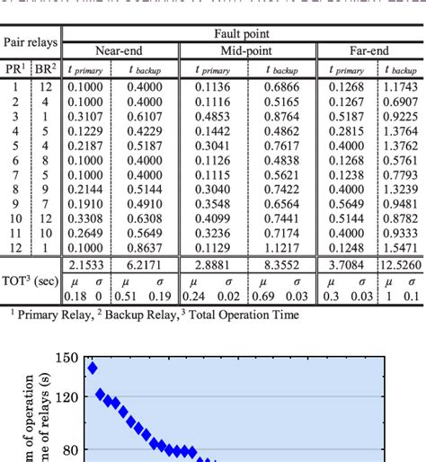 Table Xvii From Dual Setting Directional Overcurrent Relays For