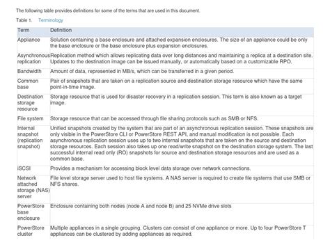 Terminology Dell Powerstore Vmware Live Site Recovery Best Practices Dell Technologies Info Hub