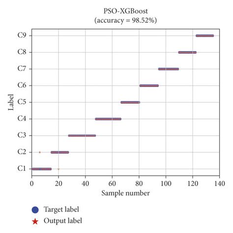 Xgboost And Pso Xgboost Methods A Xgboost Algorithm Flow Chart B