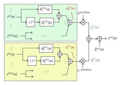 Simplified Baseband Model With Cfo And Frequency Selective I Q Imbalance Download Scientific
