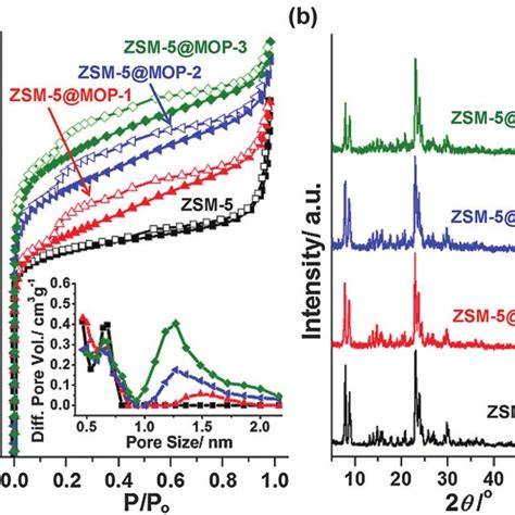 A N 2 Isotherms At 77 K Pore Size Distribution Diagrams Dft Method