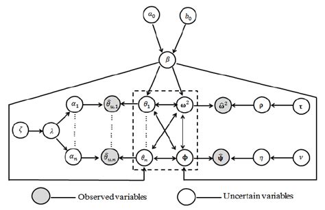 The Directed Acyclic Graph Of The Hierarchical Bayesian Model Download Scientific Diagram