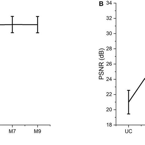 Quantitative Evaluation Of Ms Ssim A And Psnr B Average Values Are