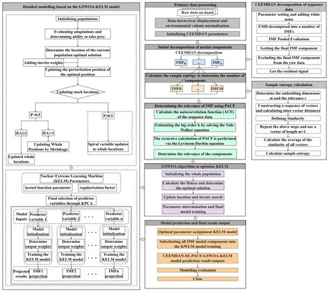 Dam Deformation Prediction Model Based On Multi Scale Adaptive Kernel