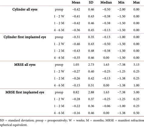 Manifest Refraction Data Pre And Postoperatively Download Scientific Diagram