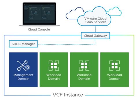 Gnana Kumar Bitra On Linkedin Vmware Cloud Foundation A Technical Overview Vmware