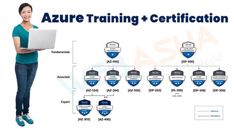 Azure Cloud Training Center In Delhi Class Course Institute
