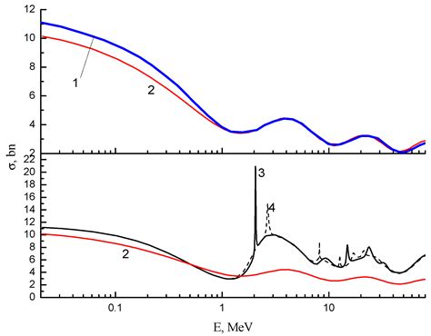 Three Dimension Calculation For The Scattering Problem For Non