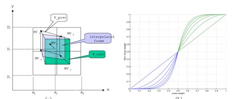A Bilinear Interpolation And B A Nonlinear Weighting Factor For Download Scientific