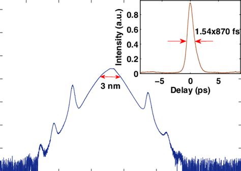 Optical Spectrum And Autocorrelation Trace Inset Download Scientific Diagram