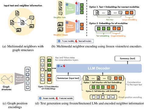Multimodal Graph Learning For Generative Tasks Paper And Code Catalyzex