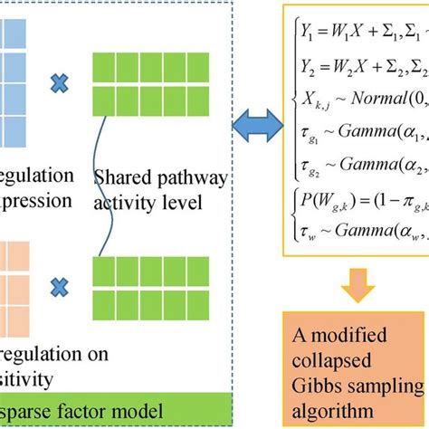 The Flowchart Of A Bayesian Sparse Factor Analysis Model Of Ifad To Download Scientific Diagram