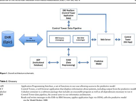 Table 2 From Improving The Delivery Of Palliative Care Through Predictive Modeling And