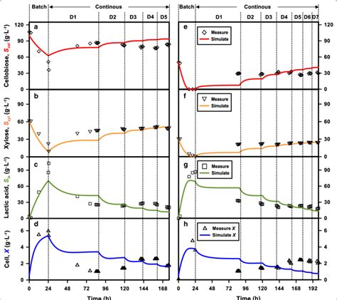 Continuous Fermentation To Produce Lactic Acid Using E Mundtii Qu 25 Download Scientific