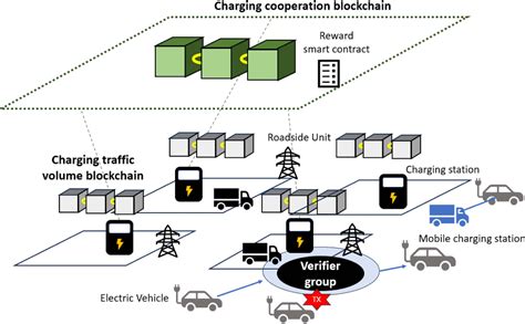 Figure 1 From A Blockchain Based Electric Vehicle Charging Cooperation Model Semantic Scholar