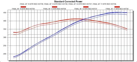 Ls Dyno Test What Affects Hp More Air Fuel Ratio Or Timing Holley Motor Life