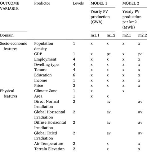 Predictor Sets By Model Specification Download Scientific Diagram