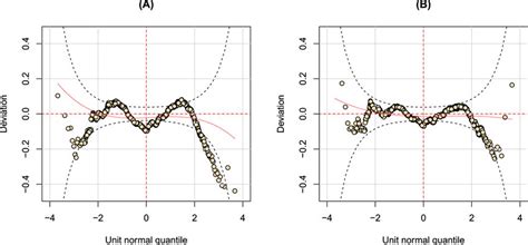 Worm Plots For Two Fitted Gamlss Objects Adding Clinical Variables A Download Scientific