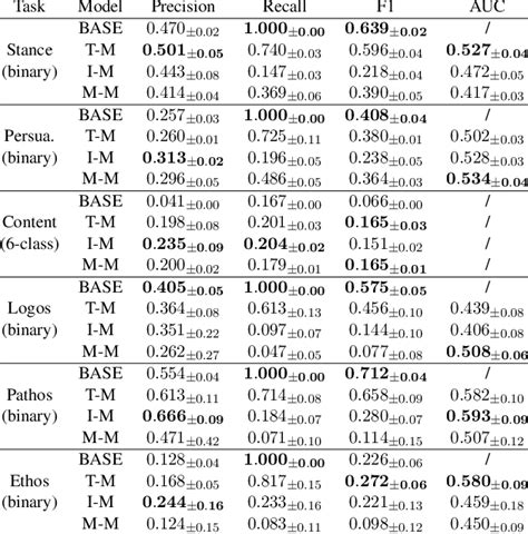 Shows The Classification Benchmark Results With Standard Deviation On Download Scientific