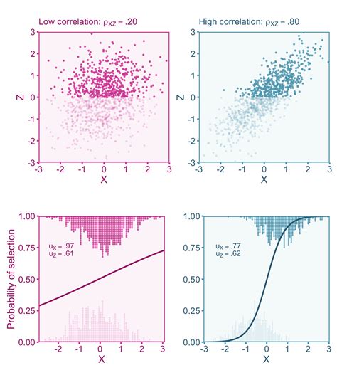 Artifact Corrections For Effect Sizes 10 Indirect Selection